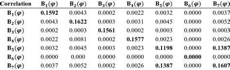 Correlation Of Seven Elements Espar Antenna Basis Pattern Download