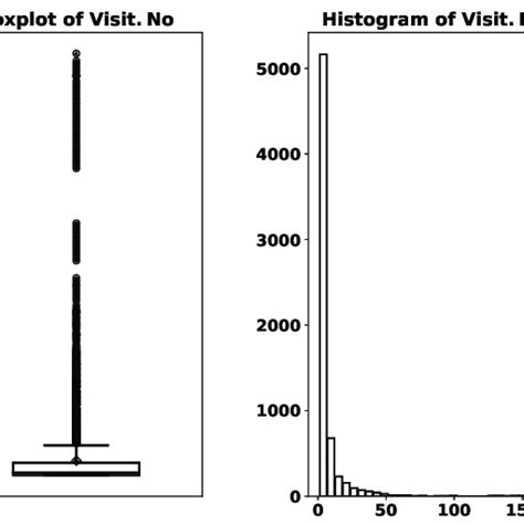 The Boxplot And The Histogram Of Visitno Download Scientific Diagram