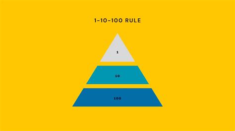 The 1 10 100 Rule Power Of Data Enrichment