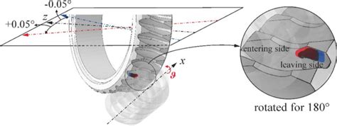 A Schematic Representation Of Shaft Angle Error B Convention For