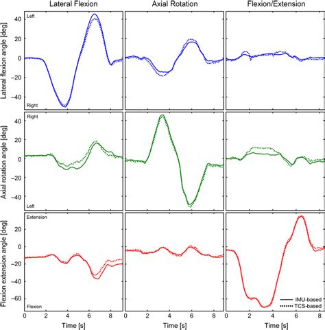 The Imu‐based Solid And Mocap‐based Dotted Trunk Angles Over Time Download Scientific