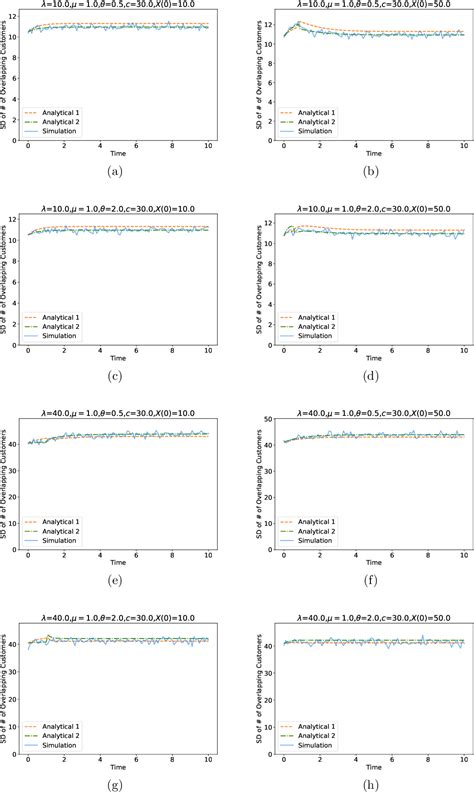 Figure 6 From The Number Of Overlapping Customers In Erlang A Queues