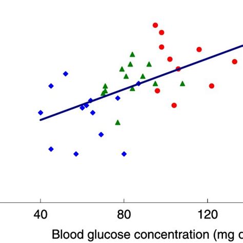 Linear Regression Model Of Individual Blood Glucose Concentrations