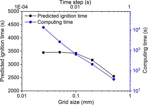Predicted Ignition Time And Computing Time Versus Grid Sizetime Step