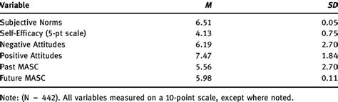 Means And Standard Deviations For Variables Of Interest Download Table
