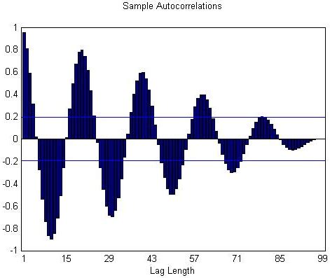 Autocorrelation Of A Periodic Signal Download Scientific Diagram