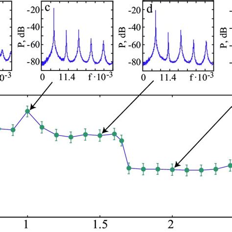 A Signal Noise Ratio SNR Versus Noise Amplitude A For A 1 N A