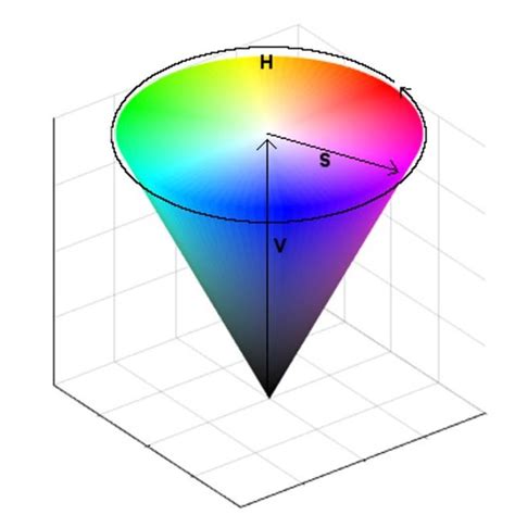 1 Hsv Color Space Modelized With Matlab The Hue H Is Expressed In