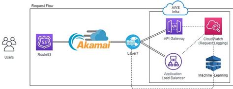 Latest Stories And News About Akamai Medium