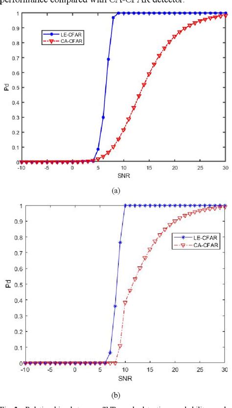 Figure 1 From Distance Cfar Detector On Lie Groups In Radar Signal Detection Semantic Scholar