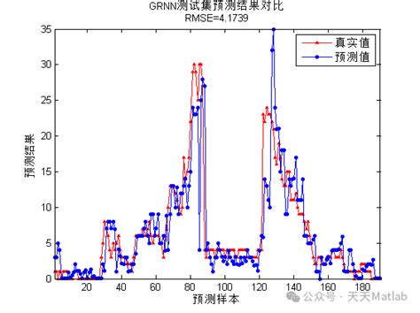 GRNN回归预测基于广义神经网络GRNN实现负荷数据回归预测附Matlab代码 grnn平滑因子修改 CSDN博客