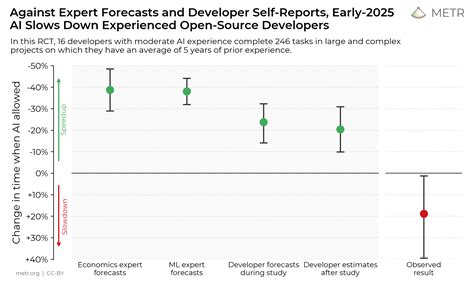 Measuring The Impact Of Early 2025 Ai On Experienced Open Source