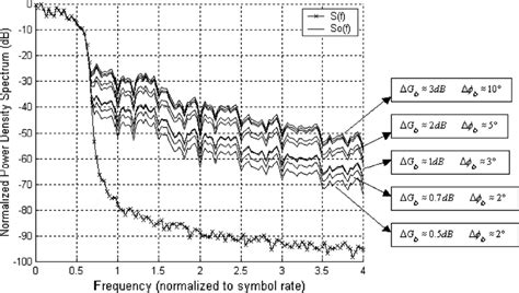 Normalized Power Density Spectrum Of Simulated Input S F And Output S
