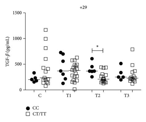 Influence Of Tgfβ1 29ct Gene Snp On Tgf β Plasma Levels A And Mrna