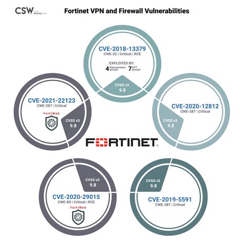 New Threat Group Agrius Exploits Old Fortinet Vpn Vulnerabilities
