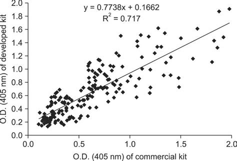 correlation between the results of the developed elisa and a commercial