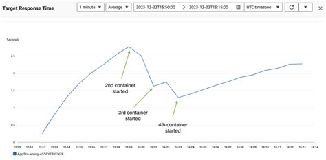 Practical Ecs Scaling Horizontally Scaling An Application Based On Its Response Time Dev