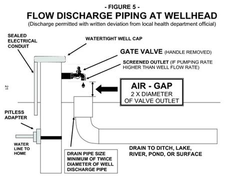 Artesian Well Installation Troubleshooting Repair
