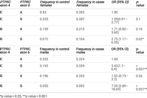 Haplotype Analysis Of Ptprc Exon 4 And 6 In Controls Vs Rpl Cases