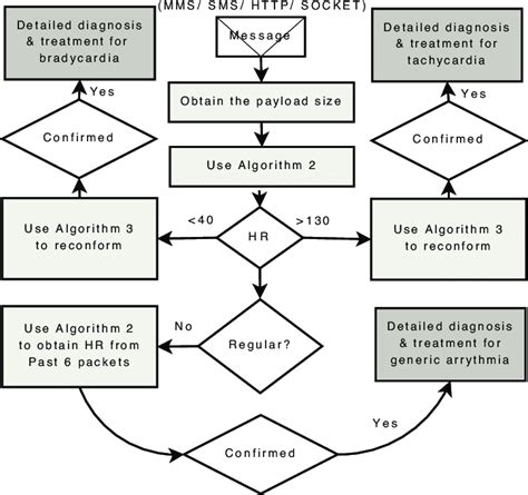 The Proposed Cardiac Diagnosis System Download Scientific Diagram