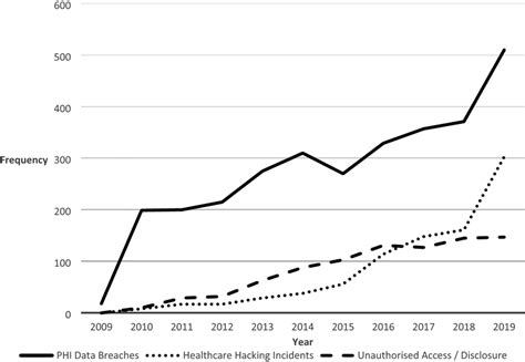 Phi Data Breaches Healthcare Hacking Incidents And Unauthorised Access Download Scientific