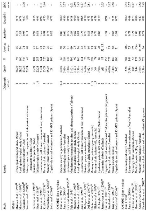 The Informant Questionnaire On Cognitive Decline In The Elderly Iqcode