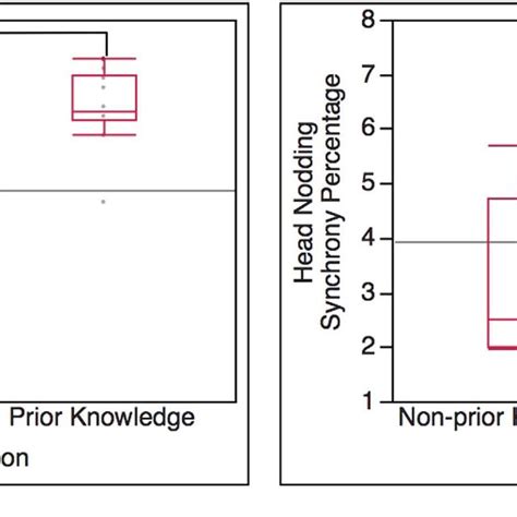 Analysis Result Of Mutual Gaze Convergence And Head Nodding Synchrony