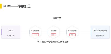 哗啦啦推出生产加工“工序管理”模式，能够有效助力“中央厨房”生产成本精细化管控 知乎