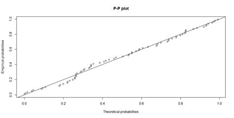 P P And Q Q Plots For Data Set II Download Scientific Diagram