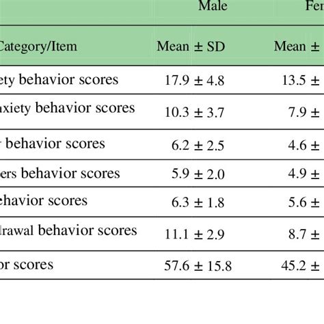 The Correlation Of Young Patients Phbq With Sex N 39 Download