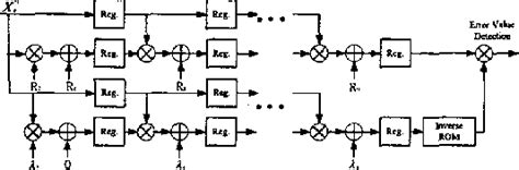 Figure 6 From Design Of Dsp Instructions And Their Hardware