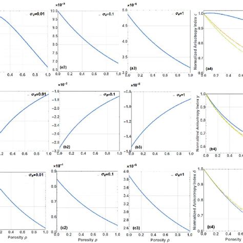 The Relationships Between The Bulk Porosity And The Effective Elastic Download Scientific
