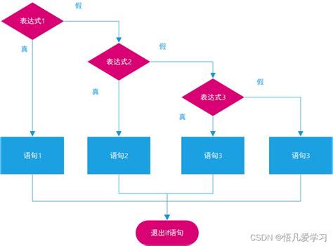 学习笔记——c语言基本概念and流程控制语句——（3）流程图switch标准画法 Csdn博客