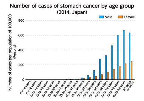 Stomach Cancer Common In The Eastern Asian Region Cancer Awareness