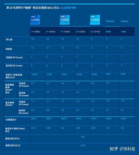Intel 12代酷睿低功耗pu系列正式发布：轻薄本超过250款 知乎