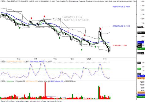 Sahamology Web PGEO Analisa Saham PGEO Terupdate