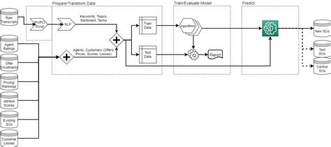 How To Use Deep Learning Automation Mosaic Data Science