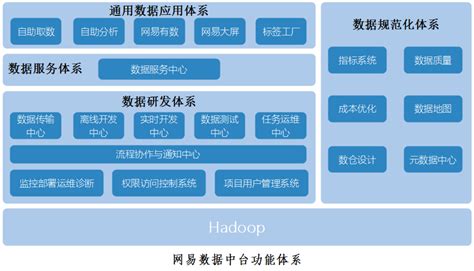 数据中台建设十一数据中台解决方案参考与未来发展方向 云社区 华为云