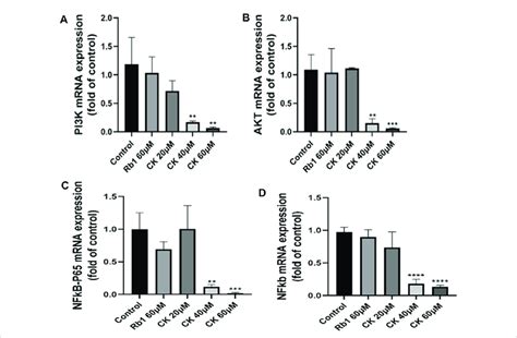 Effects Of Ginsenoside Rb1 And Ginsenoside Ck On Apoptosis Related