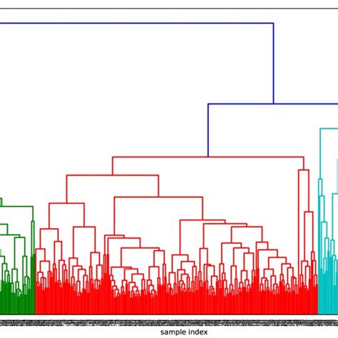 Hierarchical Clustering Dendrogram For Tc Download Scientific Diagram