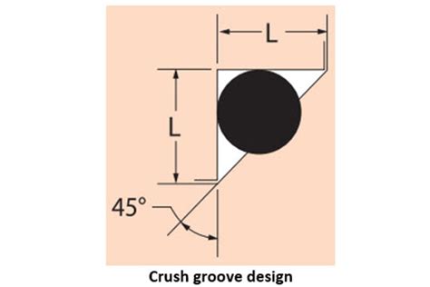 How To Design An O Ring Gland Volume Fill