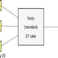 Fuzzy Model For The Proposed Work Download Scientific Diagram