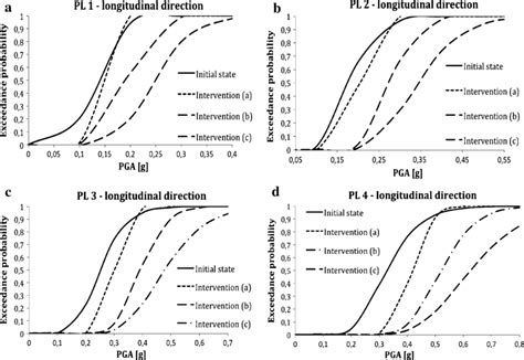 Fragility Curves In Longitudinal Direction With Retrofit Interventions