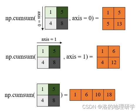 图解 Numpy，让数据科学变得简单、直观、有趣~~numpy科学模式 Csdn博客