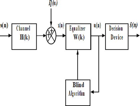 blind equalization block diagram download scientific diagram