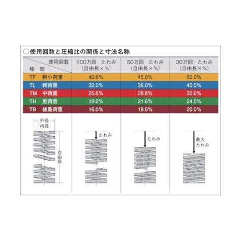 強力ばね 軽小荷重 外径20 自由長25 たわみ125 東京発条製作所 Tf20x25 61 2060 57 A1 ショップ 休業