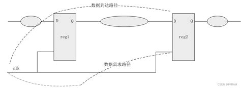 基于fpga的时序分析 时序路径(寄存器到寄存器)寄存器到寄存器时序优化 Csdn博客 基于fpga的时序分析 时序路径(寄存器到寄存器)寄存器到寄存器时序优化 Csdn博客