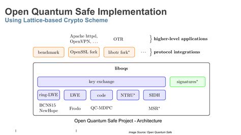 Post Quantum Cryptography Technical Overview Pdf