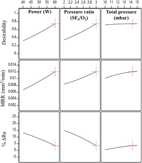 optimisation plots for mrr and Δr a download scientific diagram