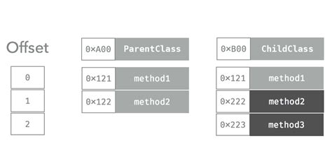 Method Dispatch In Swift And Its Effect On Performance By Venkatesh